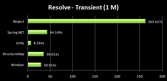 Coding Instinct Ioc Benchmark Revisited Ninject